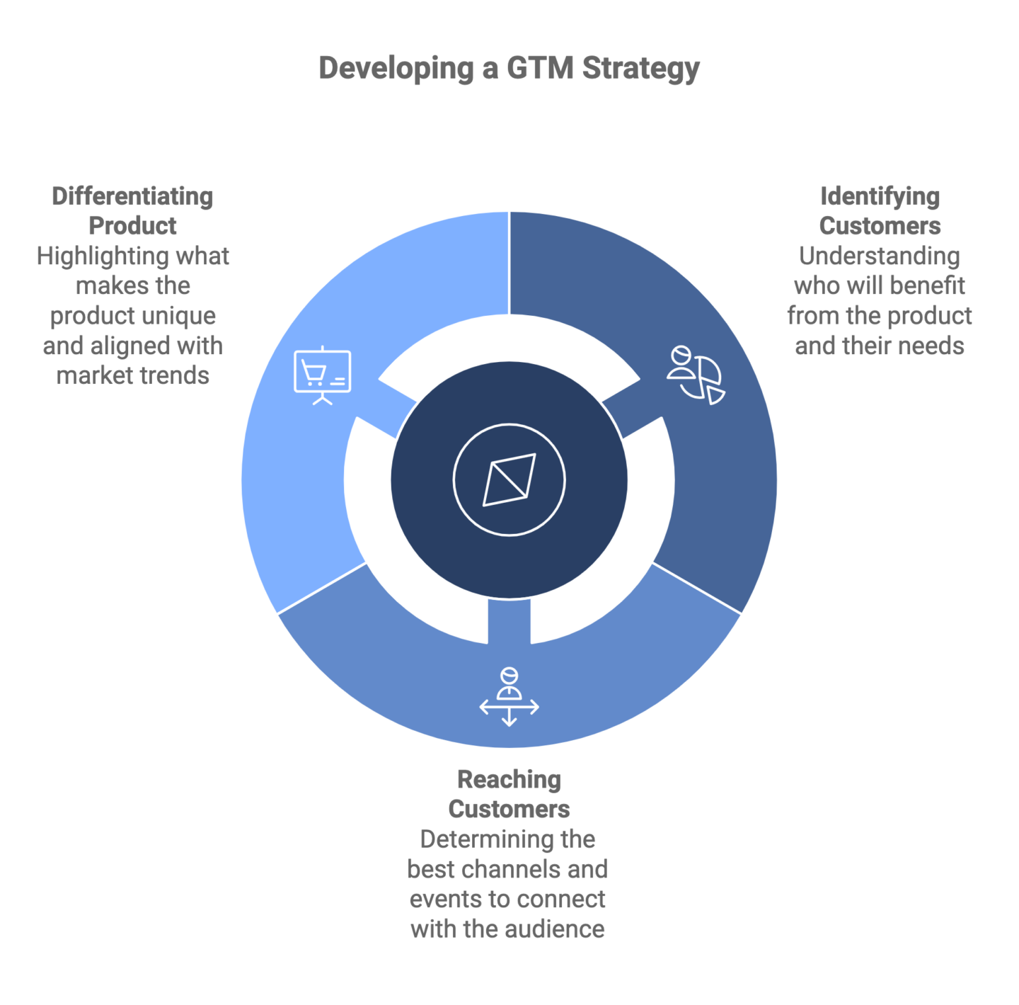 How to master a Go-To-Market strategy for startups - Aexus